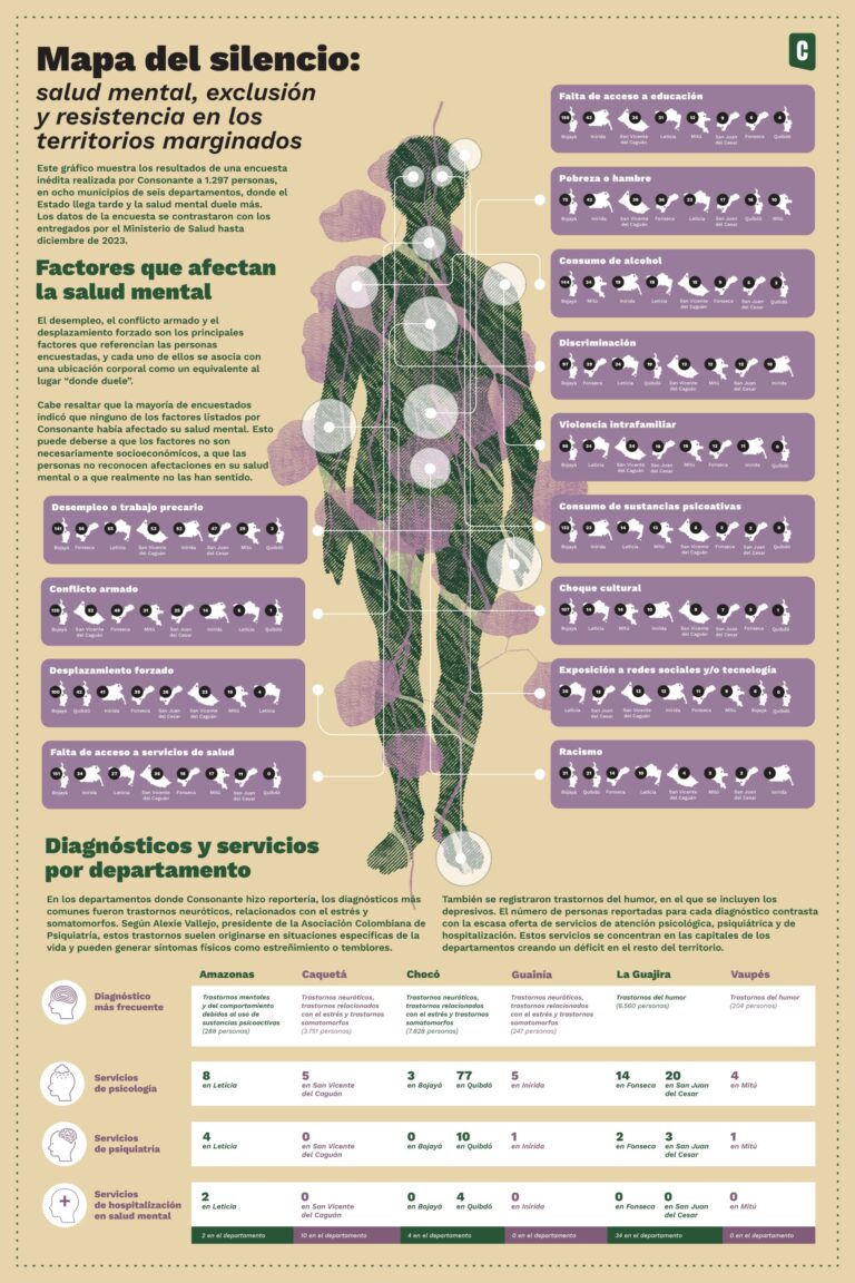 Donde Duele: Encuesta Consonante Donde duele » Consonante